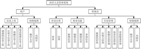 新冠疫情下社区人员管理系统的设计与实现 计算机信息管理论文 学术堂