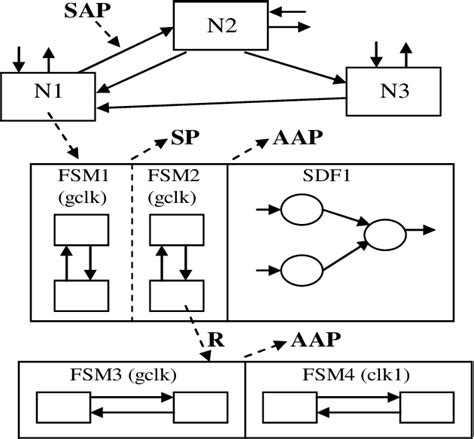 table 1 from design of distributed heterogeneous embedded systems in