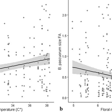 Variations In Wing Size Fluctuating Asymmetry Fa As A Function Of A
