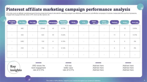 Marketing Campaign Performance Analysis Powerpoint Ppt Template Bundles Dk Md Ppt Sample