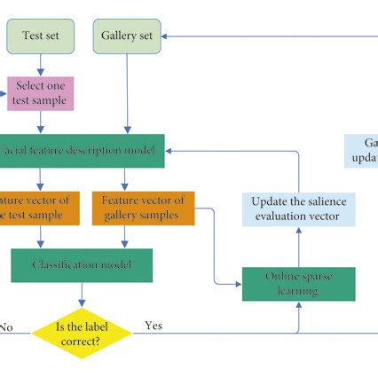 The Framework Of Online Sparse Learning Algorithm Download Scientific Diagram