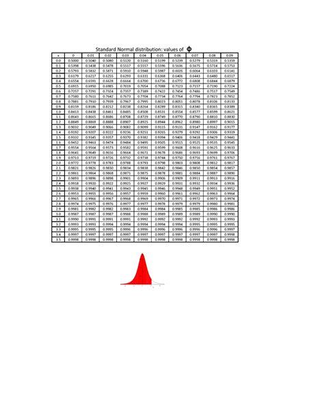 Phi Table Standard Normal Distribution Values Of Q X 0 0 0 0 0 0 0 0