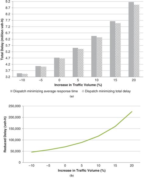 Model Results By Various Traffic Volumes A Incident Delay And B