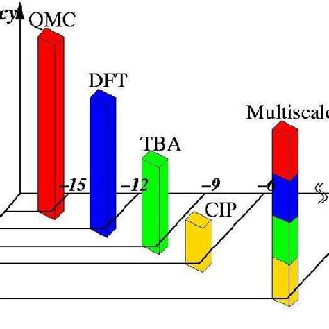 A Schematic Illustration Of Spacial And Temporal Scales Achievable By