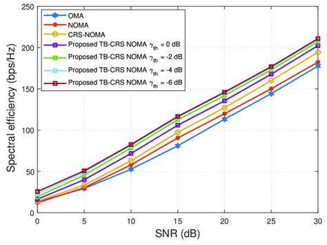 spectral efficiency versus snr for k 32 muts download scientific