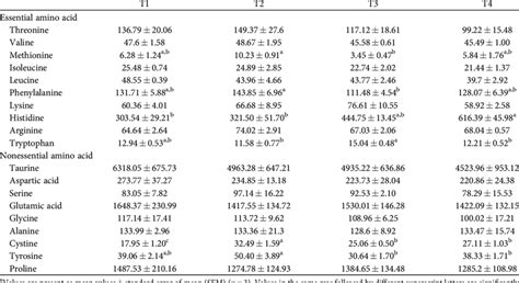 Free Amino Acid Concentrations In Brain μg G −1 A Download