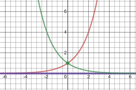 Exponential Functions Vocabulary Review Diagram Quizlet