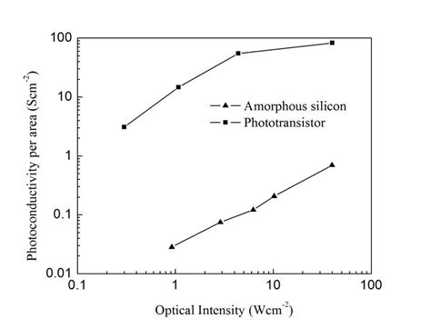 The Photoconductivity Of The Phototransistor Is Plotted Squares As A