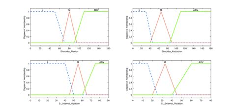 The Membership Function Plot For Level Of Exercise Input Where L Download Scientific Diagram