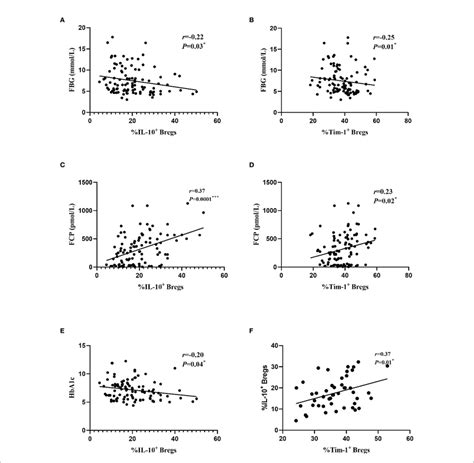 Relationships Between Different B Cell Subsets And Clinical Data From Download Scientific