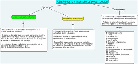 Mapa Conceptual De Anteproyecto Y Proyecto De Investiggacion