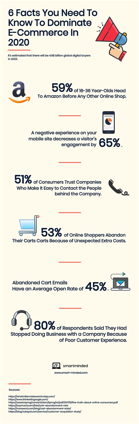 E Commerce Statistics To Dominate Your Niche In 2020