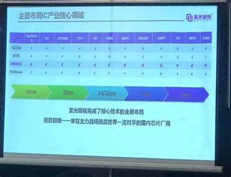 曾学忠：紫光展锐年出货6亿套片 计划于2019年推出5g芯片中国电信