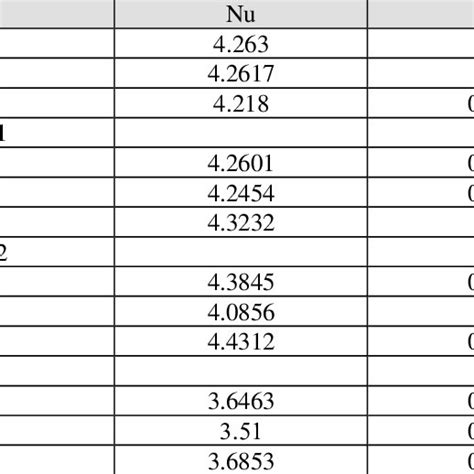 Values Of Nu And Nu Δp For All Cases Download Table