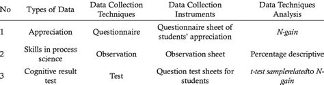 Types Techniques And Data Collection Instruments Download Table