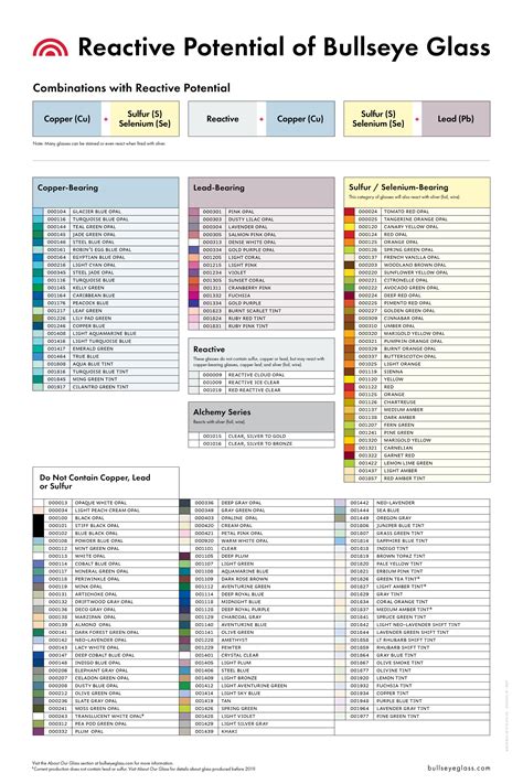 Reactive Potential Of Bullseye Glass Wall Chart