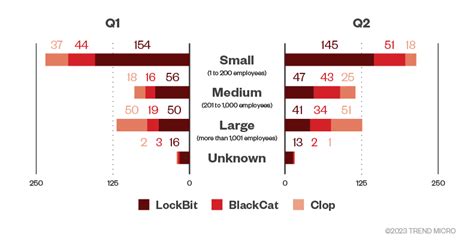 LockBit BlackCat And Clop Prevail As Top RAAS Groups Ransomware In