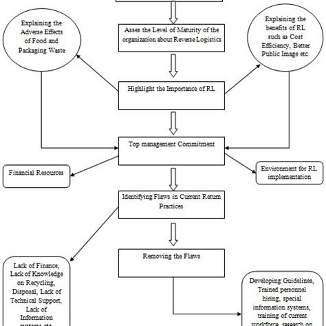 Framework For Highlighting The Importance And Implementation Of RL Download Scientific Diagram