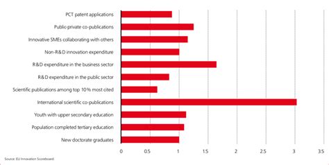 Innovation Input In Sweden Relative To Eu Average Download Scientific Diagram