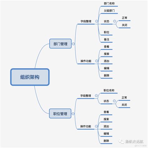 组织机构架构图 组织机构架构图及说明 huangliang的技术博客 51cto博客