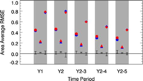 As In Fig 4 But For Global Area Averaged Rmse In Native Units 8c For