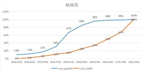 评分卡建模指标与评分转换 Csdn博客