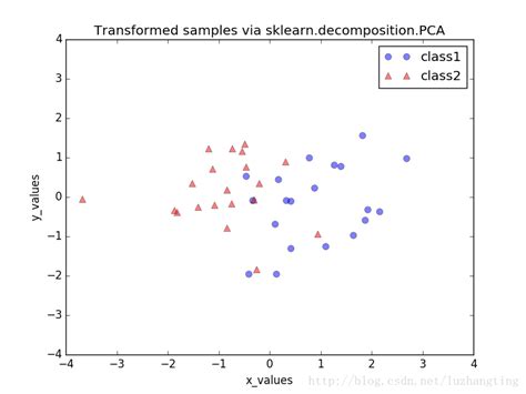 Python实现pca（一）matplotlibmlabpca Csdn博客