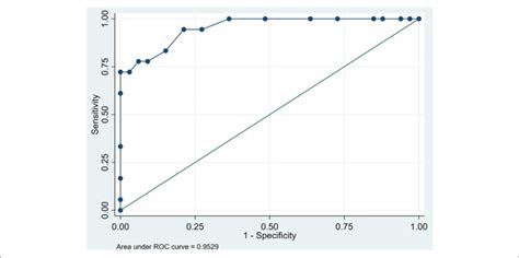 Receiver Operating Characteristic Curve For Revised Self Monitoring