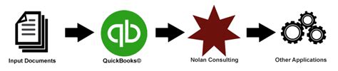 Why Input Data Twice Contact Nolan Consulting For Help Nolan Consulting