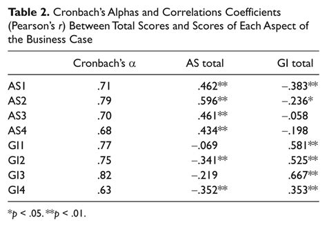 Cronbachs Alphas And Correlations Coefficients Pearsons R Between