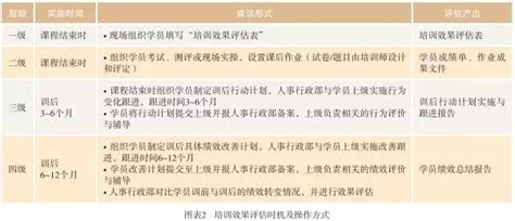 如何正确使用柯氏四级评估？ 培训