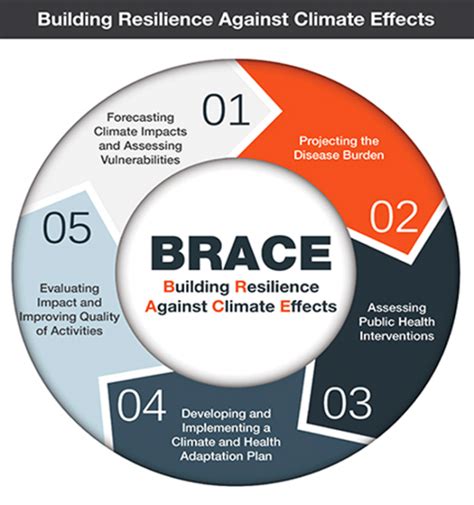 Public Health Adaptation Strategies For Climate Change Climate Change