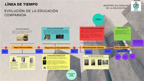 Línea De Tiempo Evolución Histórica De La Educación Comparada By
