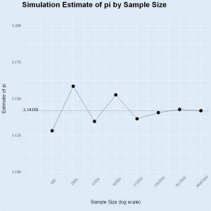 Pi And Simulation Art In R Opendatascience