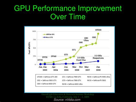 ppt gpu performance prediction powerpoint presentation free download