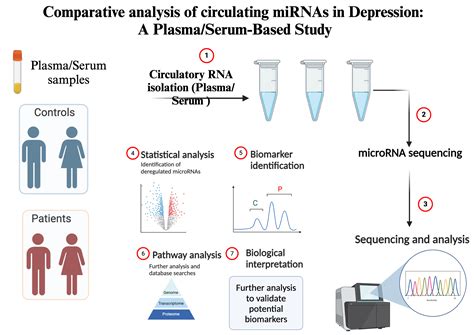 Comparative Analysis Of Circulating Mirnas In Depression A Plasma