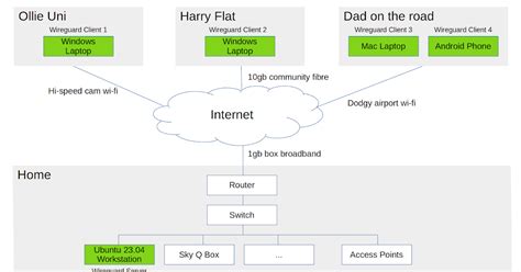 wireguard setup for dummies
