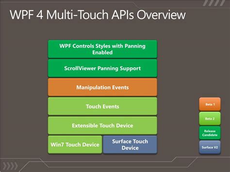 Ppt Multi Touch On Microsoft Surface And Windows 7 For Net