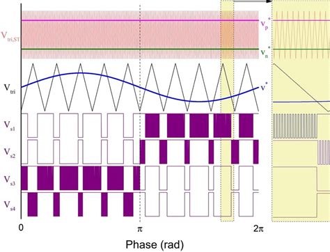 frequency modulation