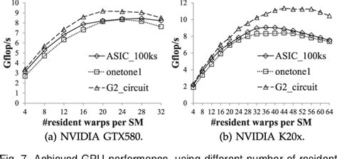 Figure 1 From Gpu Accelerated Sparse Lu Factorization For Circuit Simulation With Performance