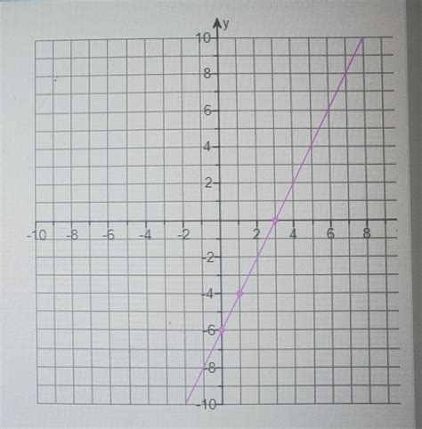 Solved Use The Graph Of F To Draw The Graph Of Its Inverse