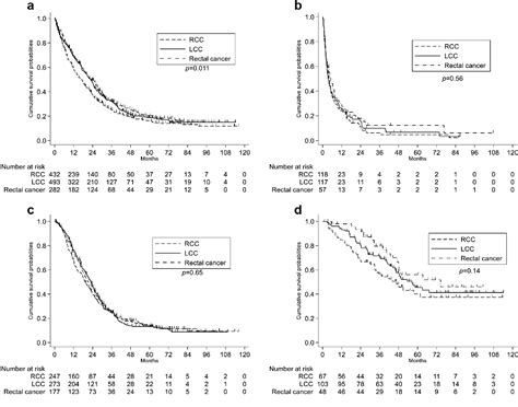 Figure 2 From Clinical Impact Of Primary Tumor Site In Stage Iv