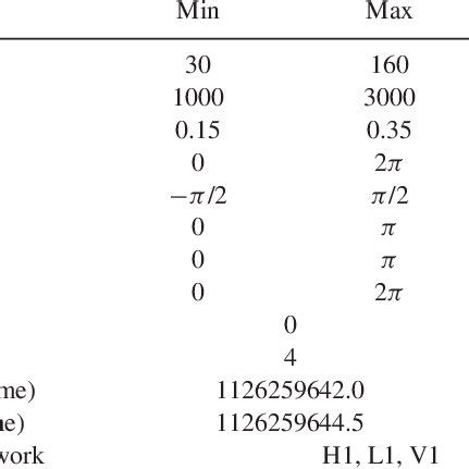 The Priors And Fixed Parameter Values Used On Non Spinning Bbh Model
