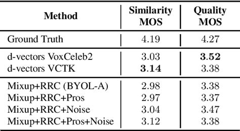 Self Supervised Learning For Robust Voice Cloning
