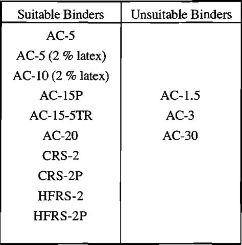Table 31 From The Use Of The Superpave Pg Grading System For Selecting