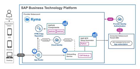 Ahammad Mahammad On Linkedin Sap Saas Sapbtp Cap Onboarding