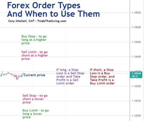 Forex Order Types And When To Use Them Trade That Swing
