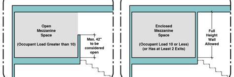 Mezzanine Code Requirements Building Code Trainer