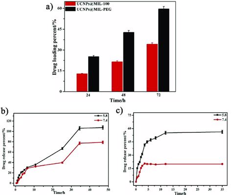 The Dox Loading Performances Of The Ucnpsmil 100 And The Ucnpsmil Peg