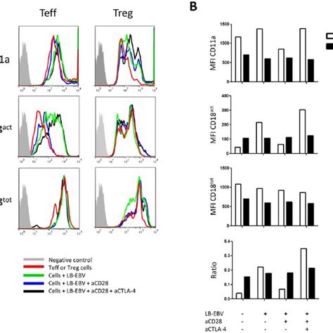Lfa 1 Activation Analyses By Flow Cytometry A Profiles Of Cd11a